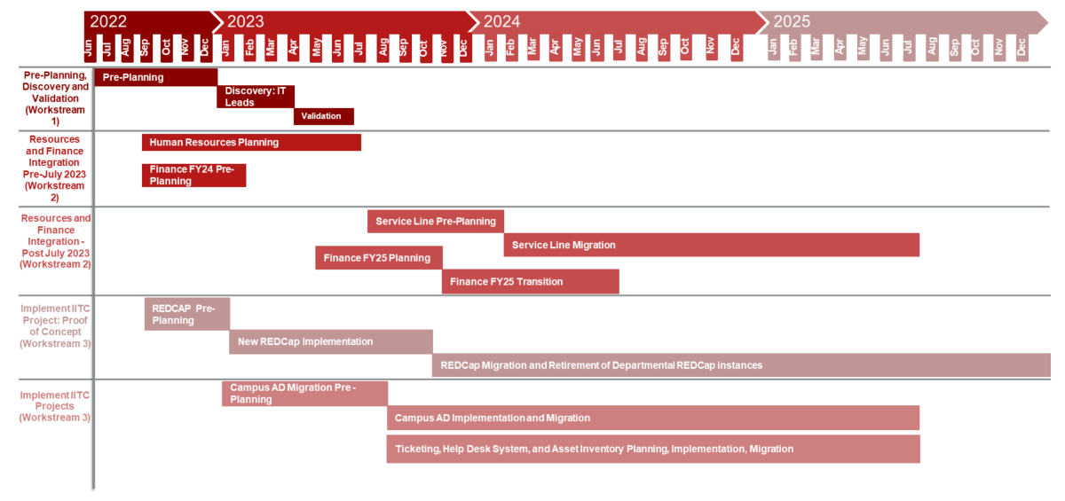 Informatics and Information Technology Collaborative (IITC) – SMPH ...